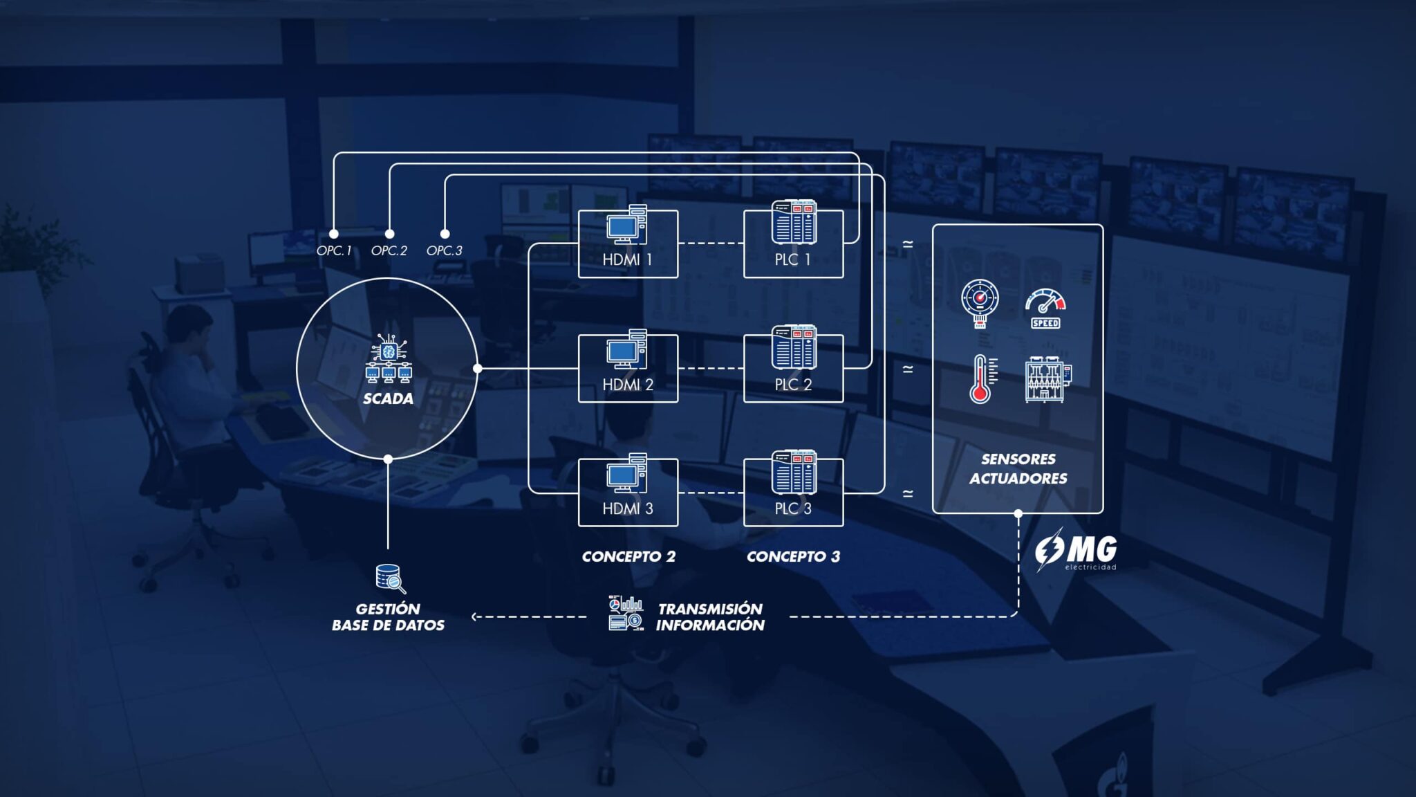 Qué es el sistema SCADA y para qué sirve - MG Electricidad