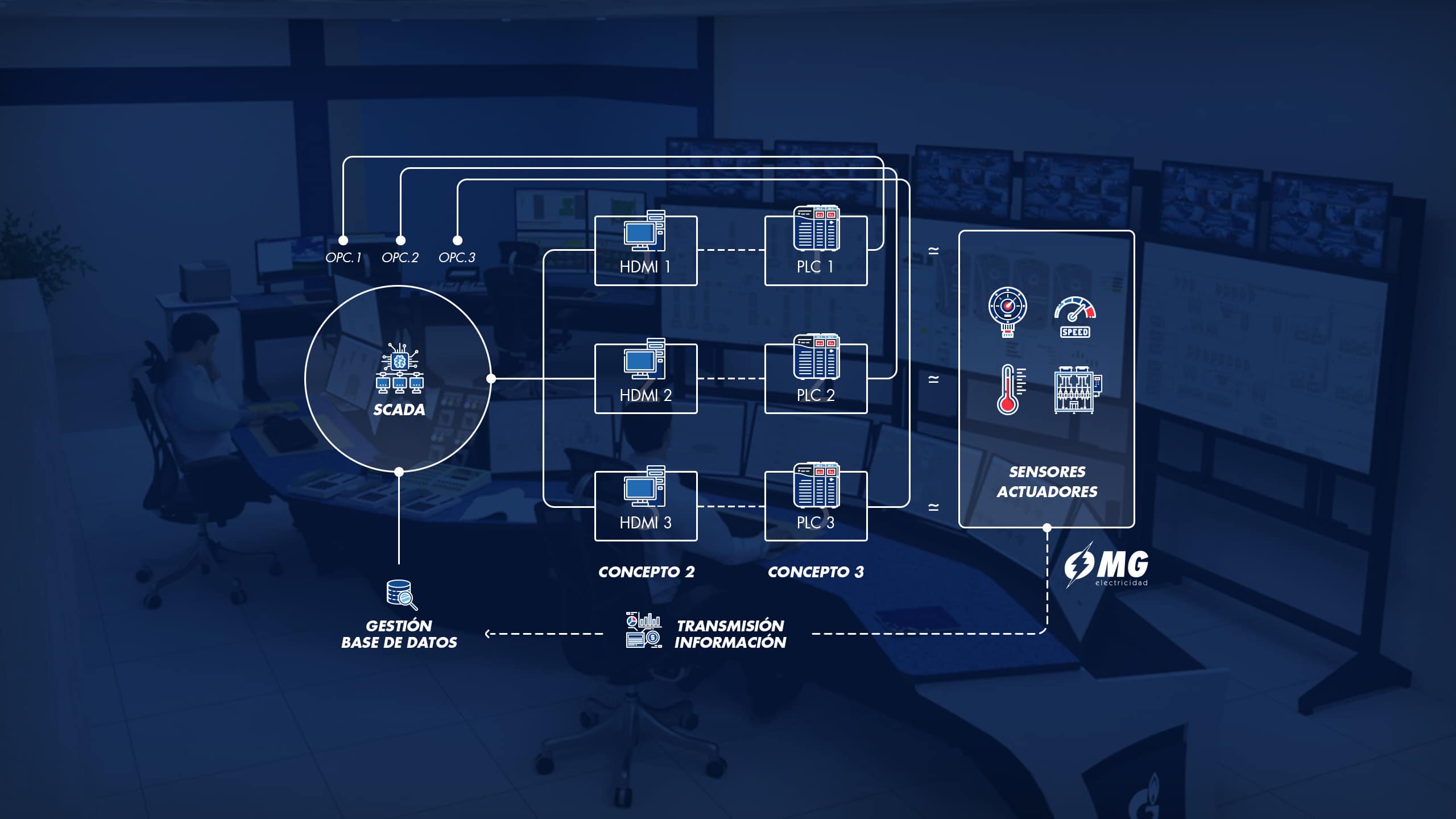 Qué es el sistema SCADA y para qué sirve - MG Electricidad